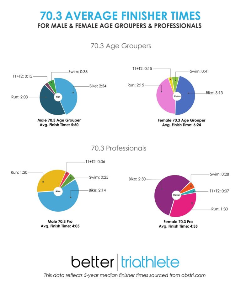 Triathlon Distances: How Long is a Triathlon? | Better Triathlete