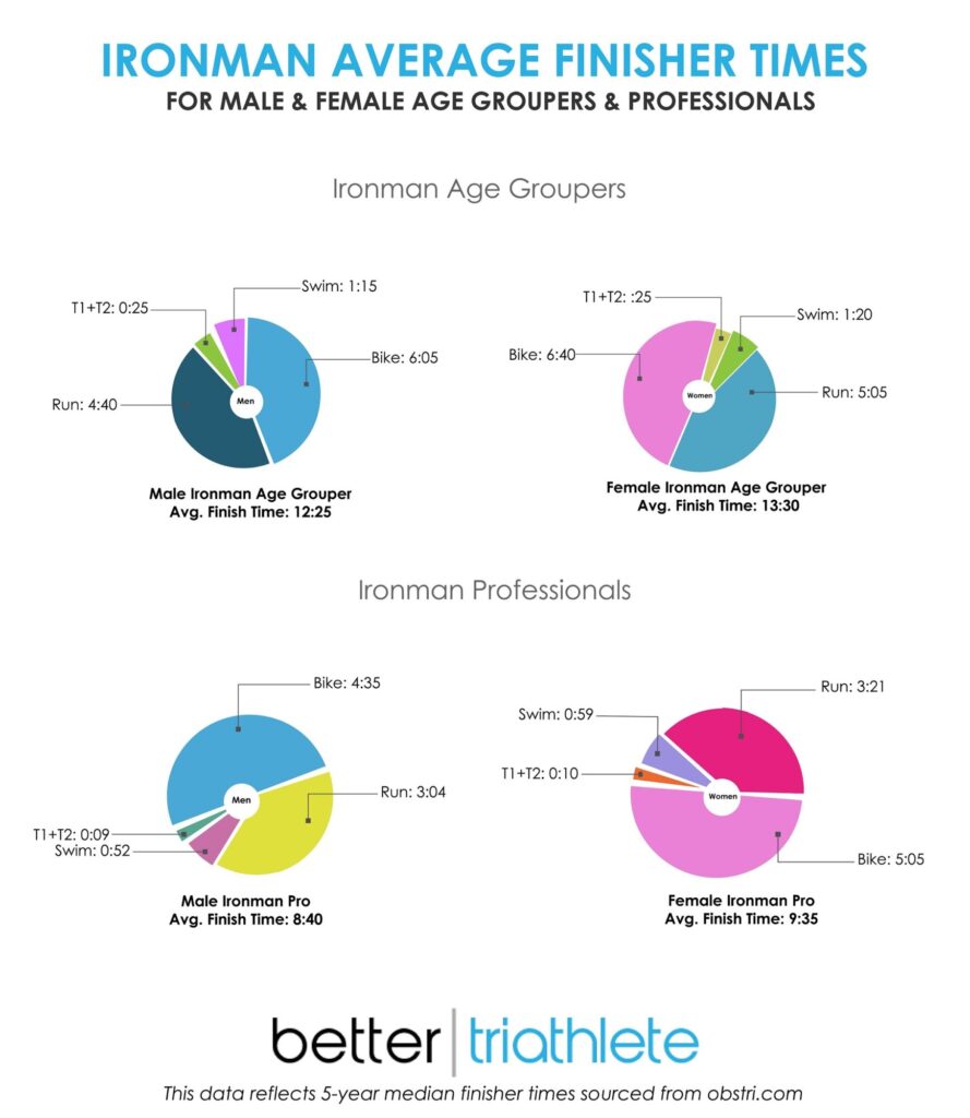 Triathlon Distances: How Long is a Triathlon? | Better Triathlete